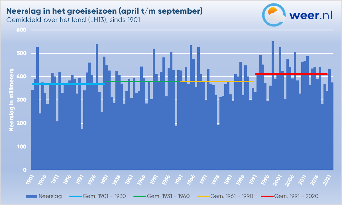 Droogteseizoen begonnen: Een hoog neerslagtekort als standaard? - Weer.nl