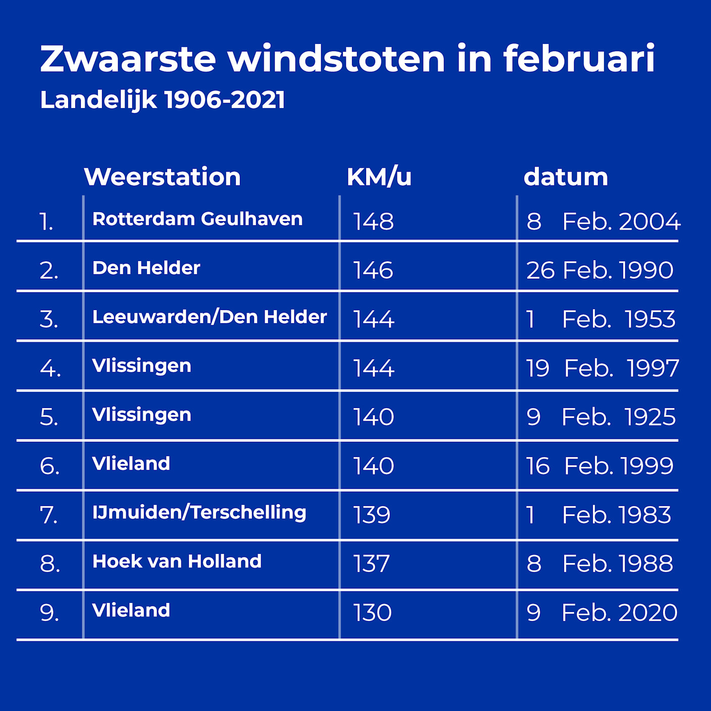 Windkracht 10: Eunice nu officieel een zware storm - Weer.nl