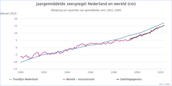 Wat betekent de stijgende zeespiegel voor Nederland? - Weer.nl