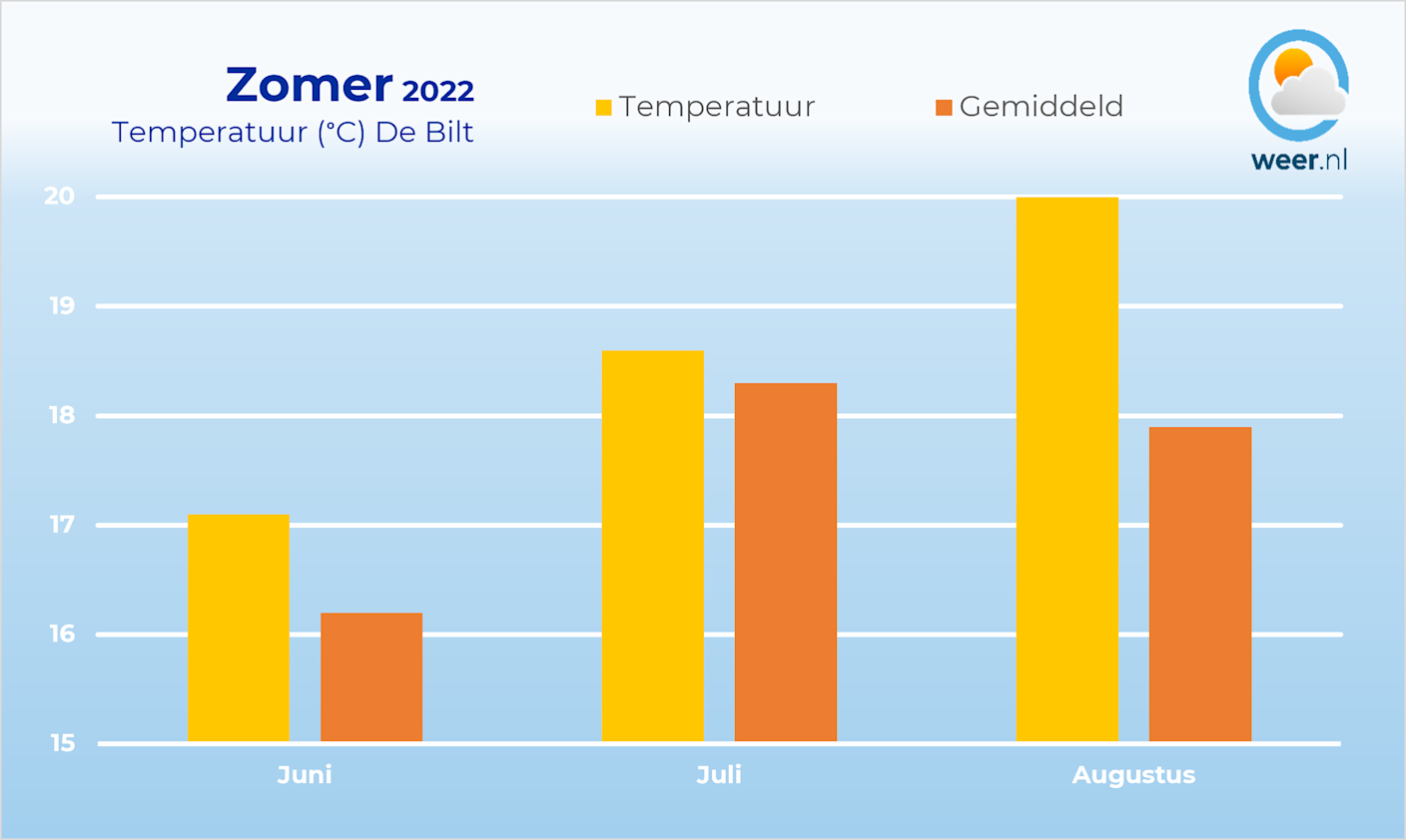 Zomer 2022 was zeer droog, zonnig en warm - Weer.nl