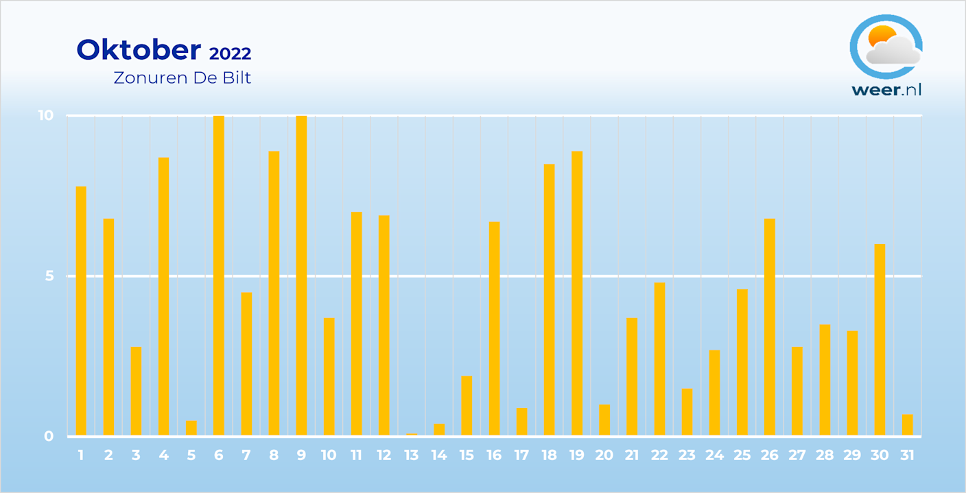 Oktober 2022 was zeer warm, zonnig en droog - Weer.nl